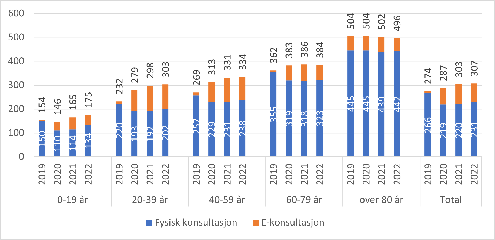 Statistikk for bruk av velferdsteknologi i den kommunale helse- og omsorgstjenesten ...